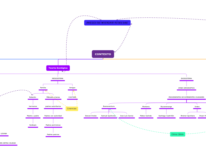 CONTEXTO - Mind Map